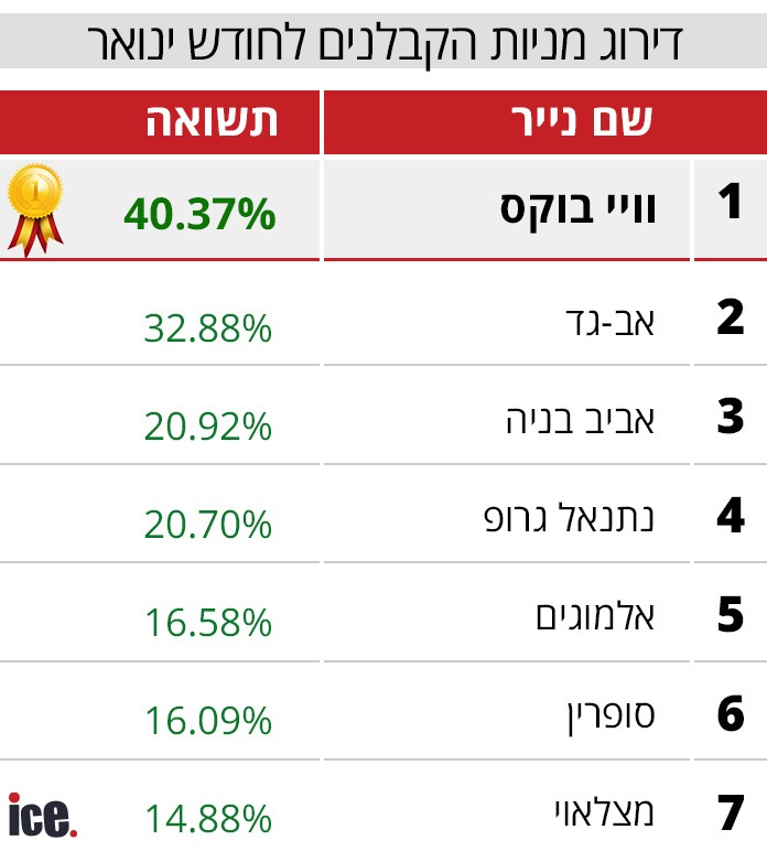 דירוג מניות הקבלנים זו המניה עם התשואה הגבוהה בינואר אייס